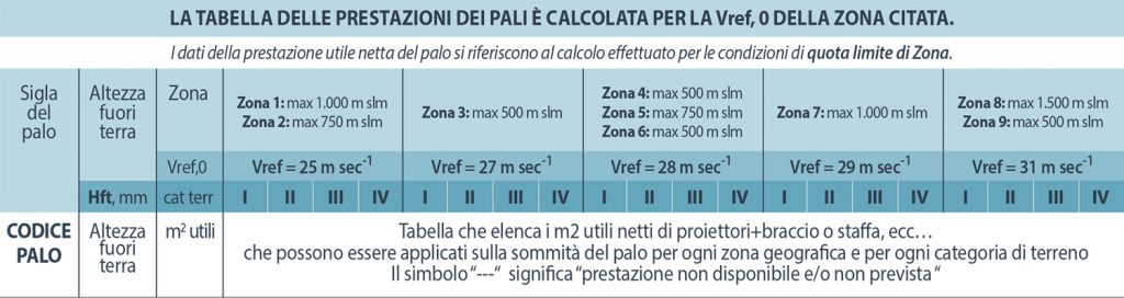 CML scelta del palo: tabelle di calcolo della ventosità